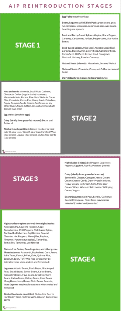 AIP Reintroduction Process Demystified! - Thriving On Paleo